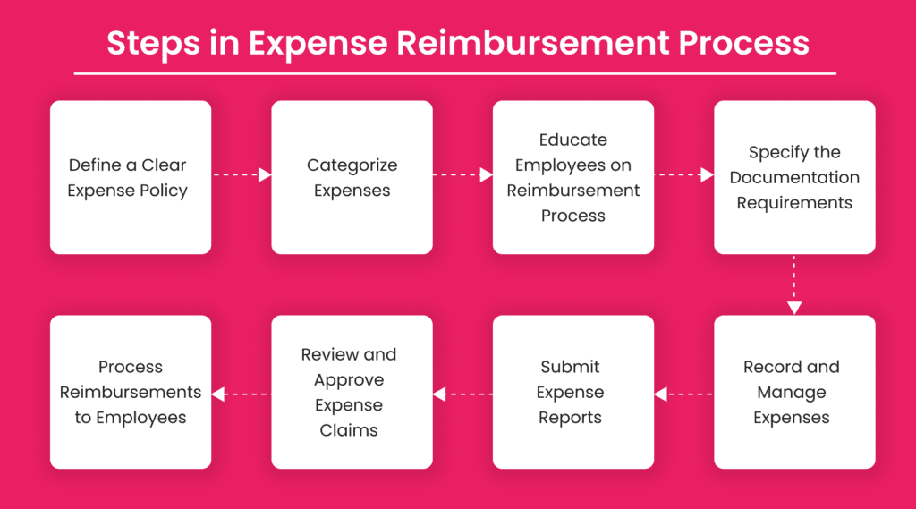 Expense Reimbursement: Complete Process and Best Practices