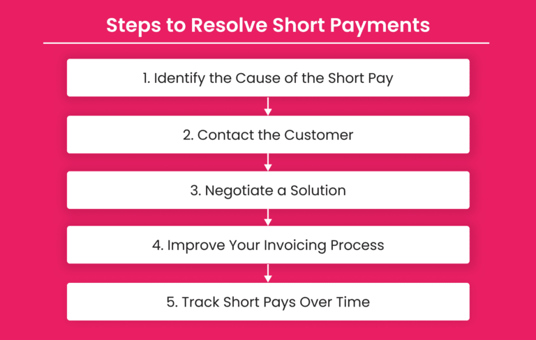 Dealing with Short Pay? Here's How You Can Solve It
