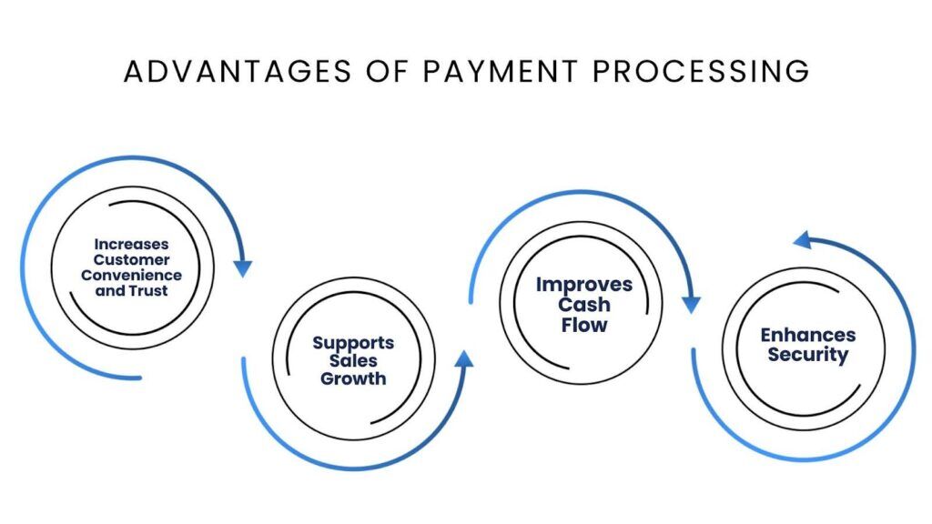 How Payment Processing Works: Definition and Importance