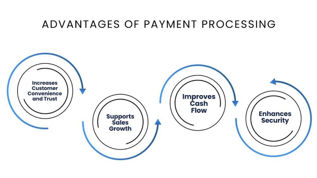 How Payment Processing Works: Definition and Importance