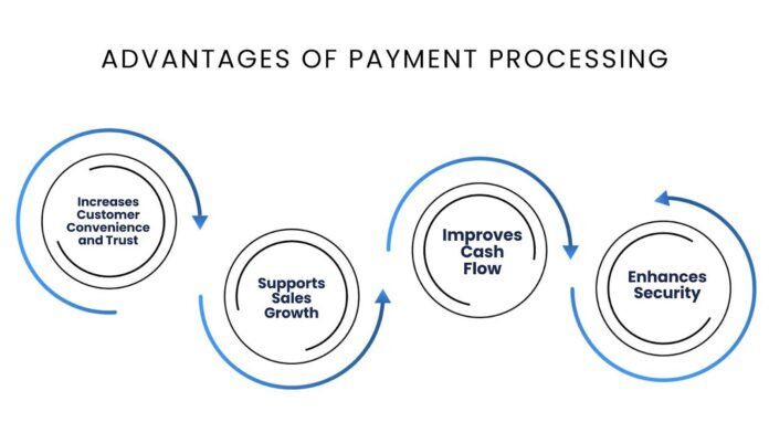 How Payment Processing Works: Definition and Importance