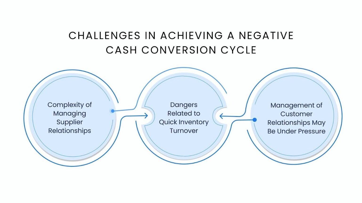 What is Negative Cash Conversion Cycle (NCCC)?