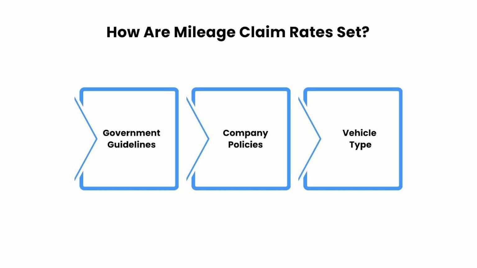 How to Calculate a Mileage Claim: A Complete Guide