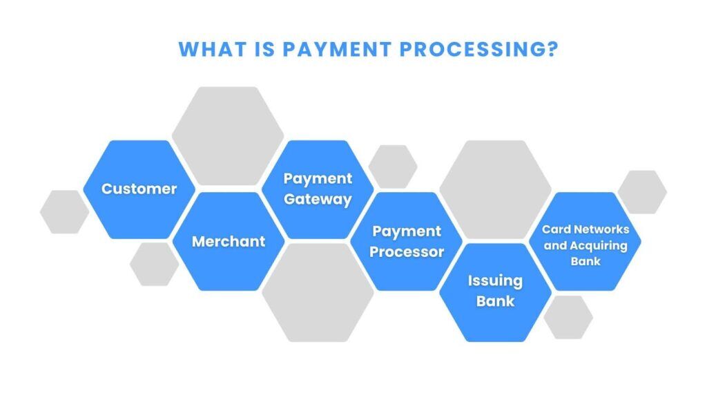 How Payment Processing Works: Definition and Importance