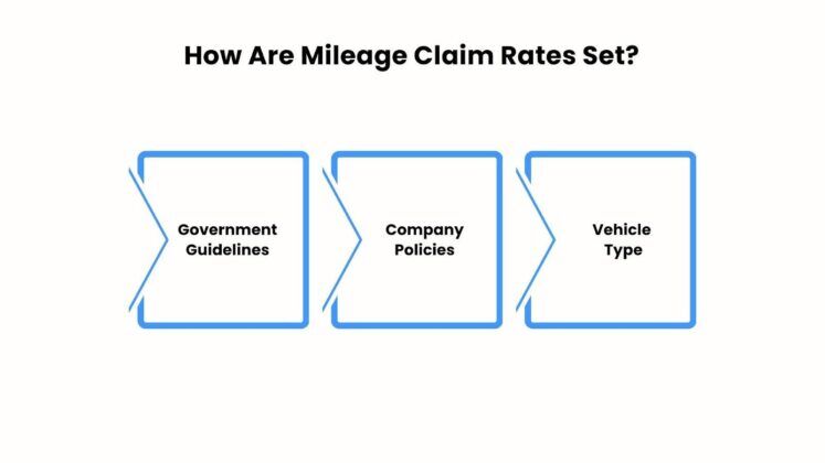 How to Calculate a Mileage Claim: A Complete Guide